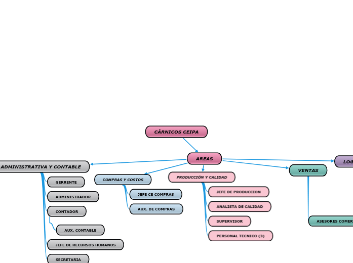 CÁRNICOS CEIPA - Mind Map